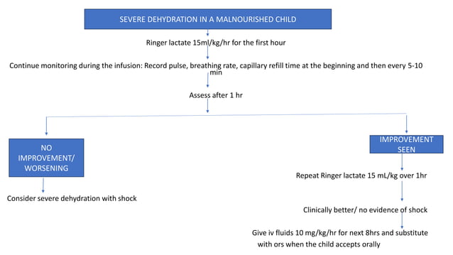 MANAGEMENT OF DEHYDRATION in childrens.pptx