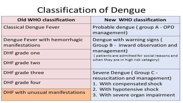 Management of Dengue by National Guideline of Bangladesh | PPTX | First ...
