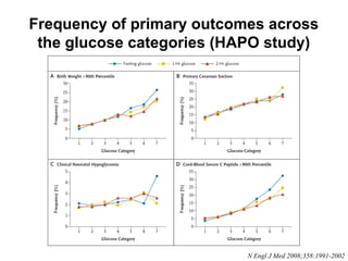 Management of diabetes | PPT | Pregnancy | Reproductive Health