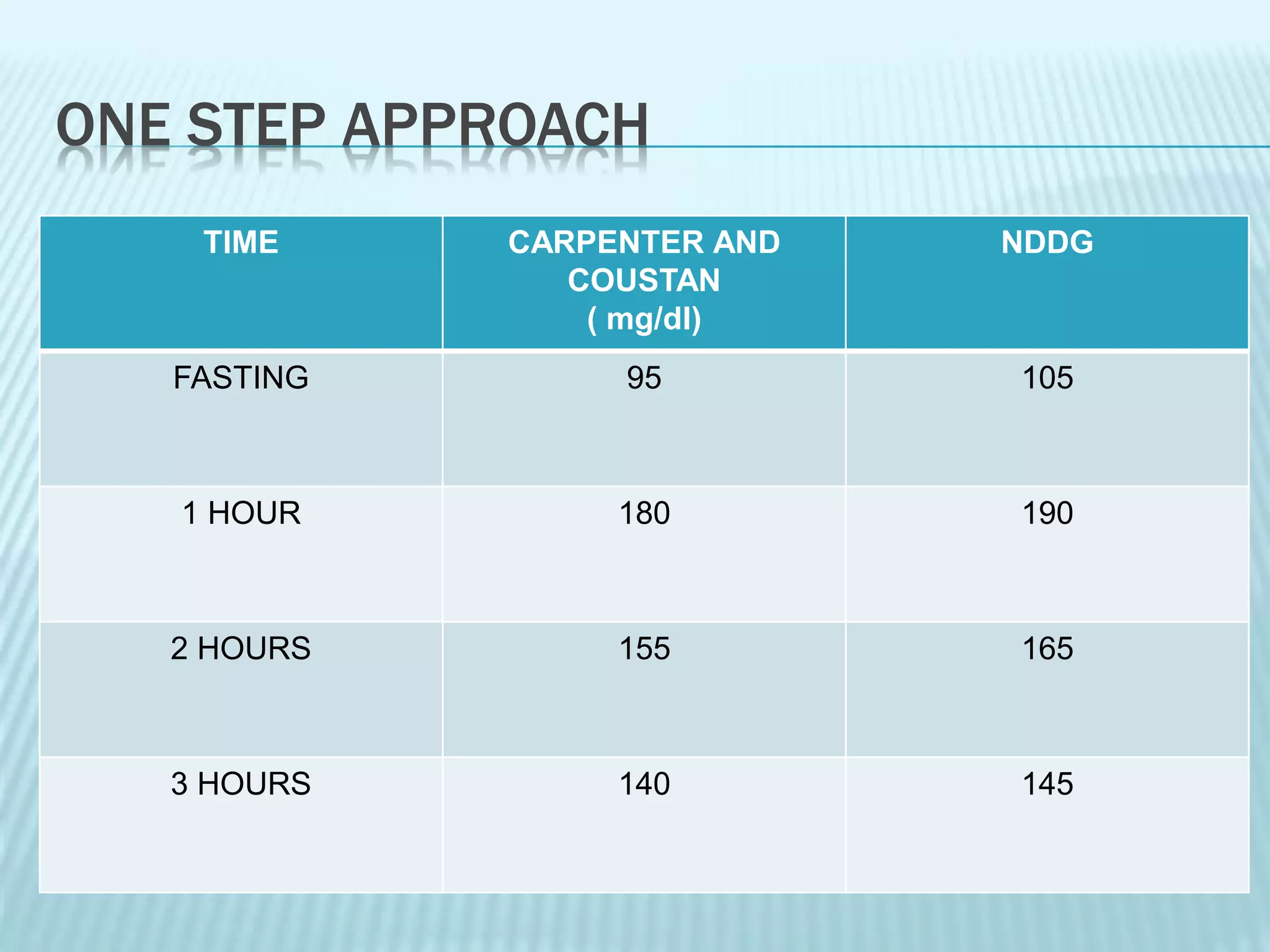 Management of diabetes in pregnancy | PPTX