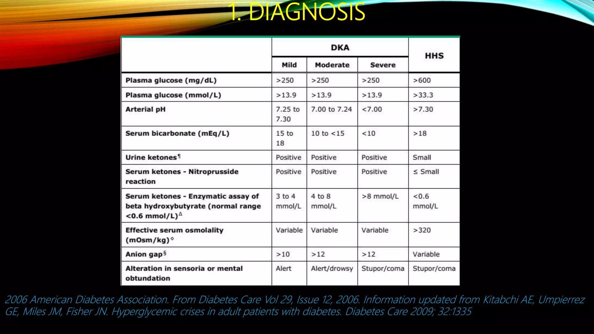 Management of diabetic ketoacidosis | PPTX