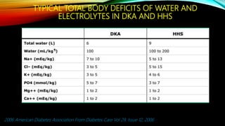Management of diabetic ketoacidosis | PPTX