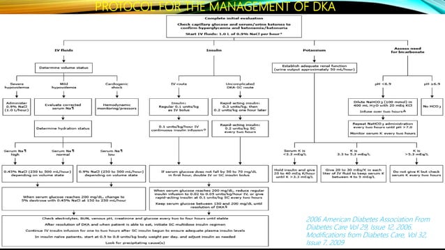 Management of diabetic ketoacidosis | PPTX | Endocrine and Metabolic ...