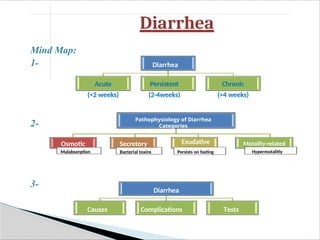 Clinical presentation and Management of Diarrhea | PPTX