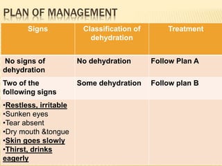 Management of diarrhoea | PPTX