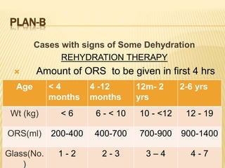 Management of diarrhoea | PPTX