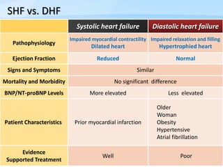 Management of diastolic heart failure | PDF