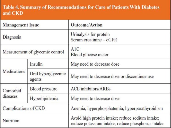 Management of dm in ckd