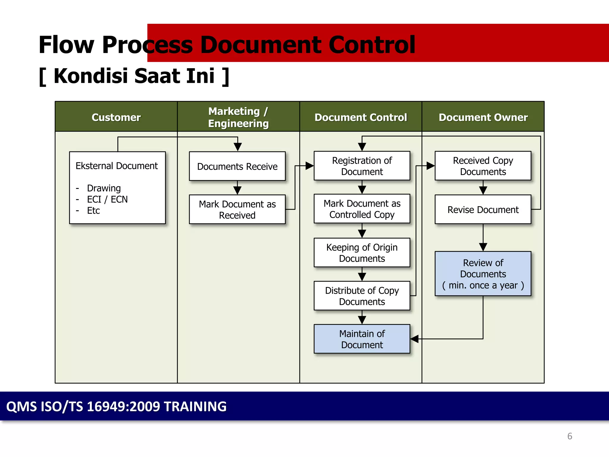 Management of document control | PPTX