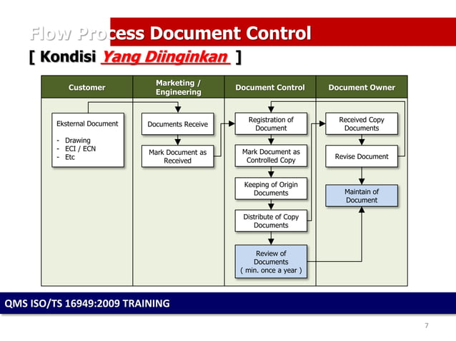 Management of document control | PPTX