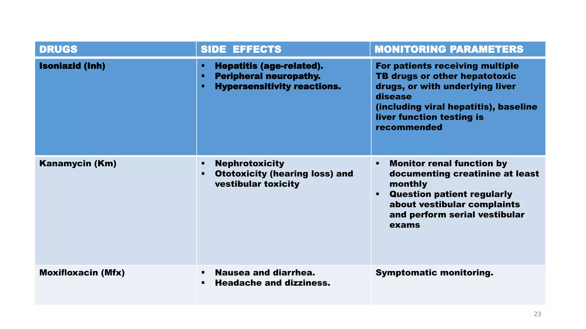 Management of DR-TB | PPTX