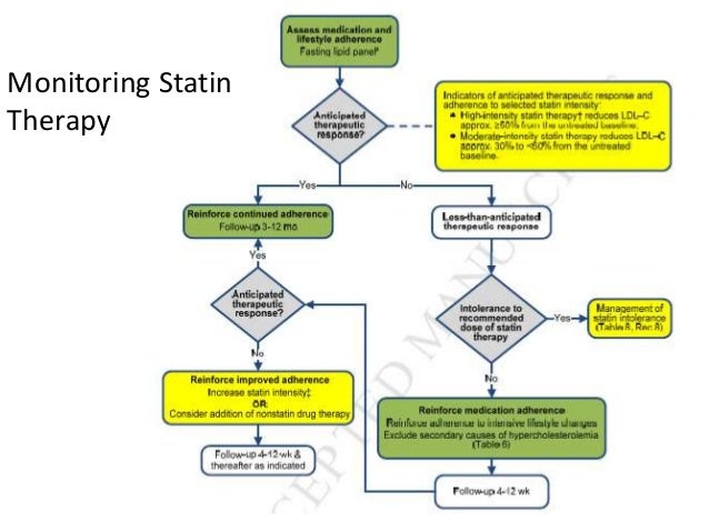 Management of dyslipidemia