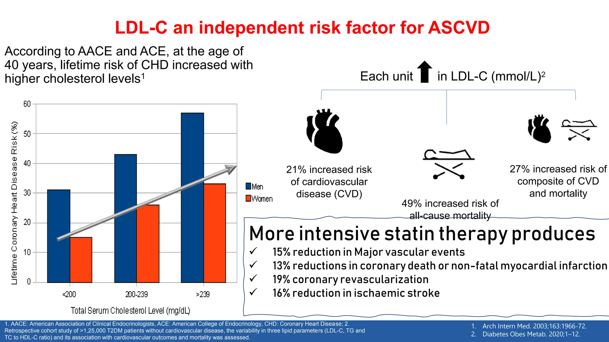 MANAGEMENT OF DYSLIPIDEMIA from Prevention to Atherosclerotic plaque ...