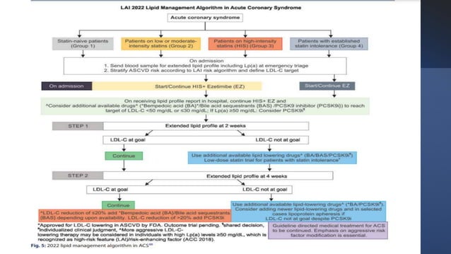 MANAGEMENT OF DYSLIPIDEMIA from Prevention to Atherosclerotic plaque ...