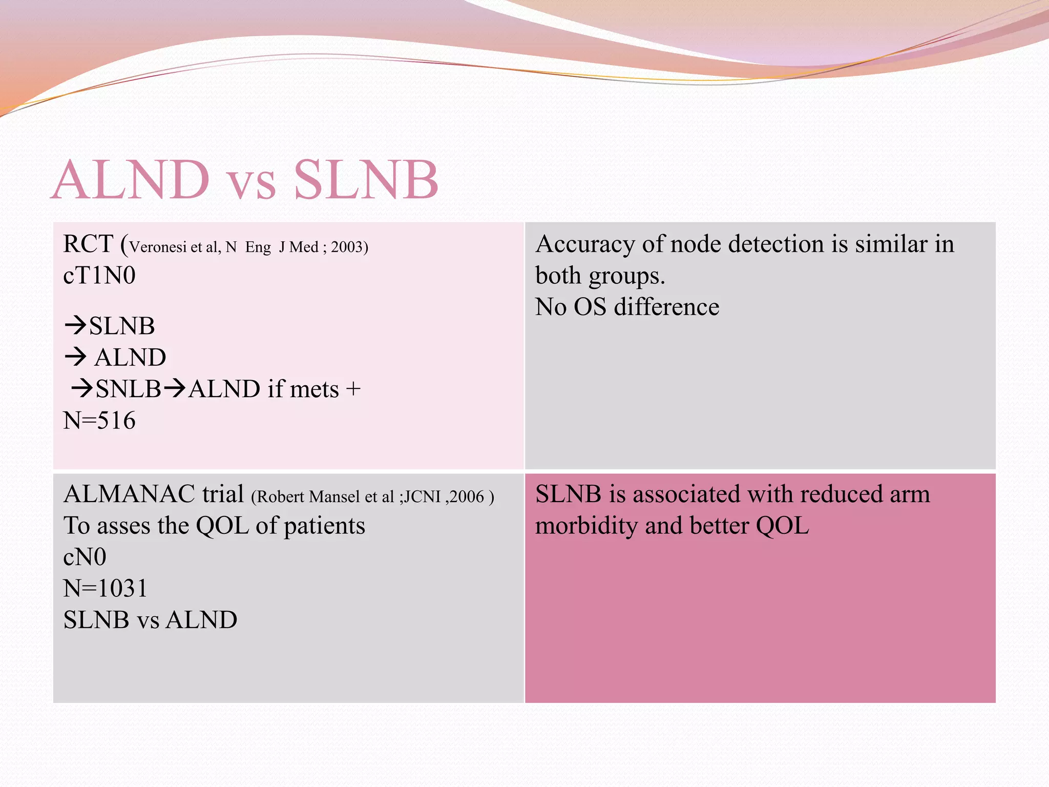 Management of Early breast cancer | PPTX