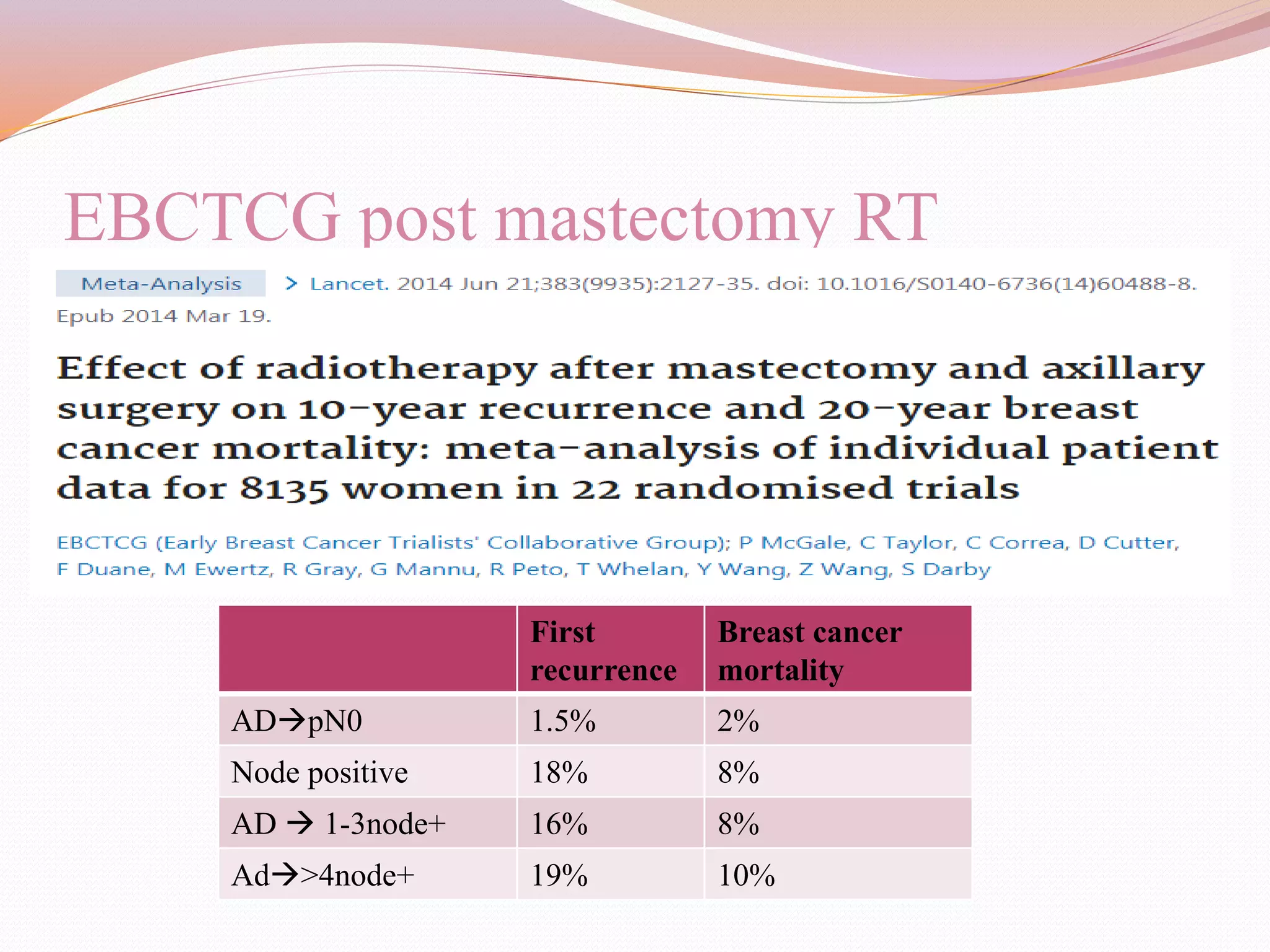 Management of Early breast cancer | PPTX