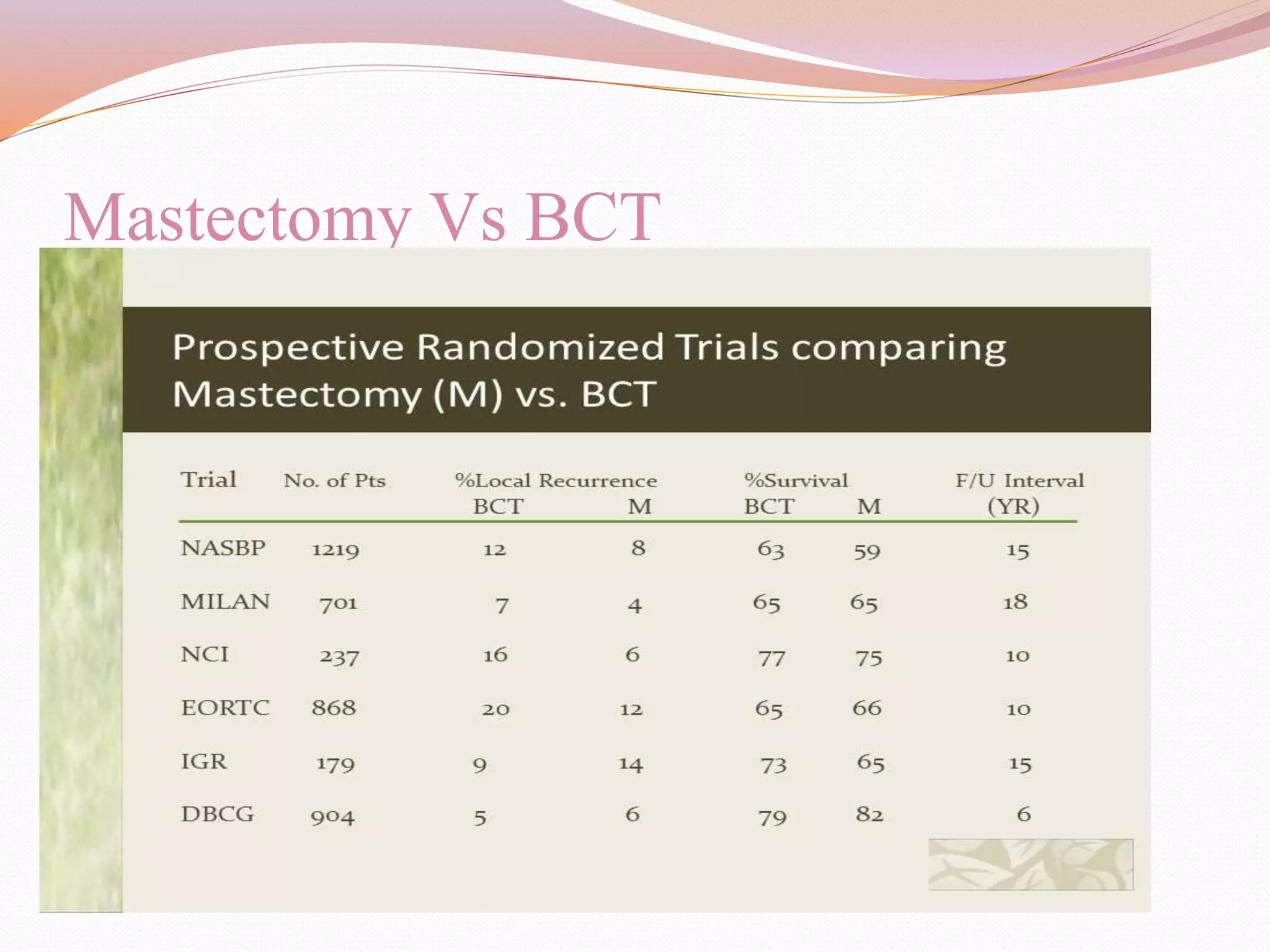 Management of Early breast cancer | PPTX