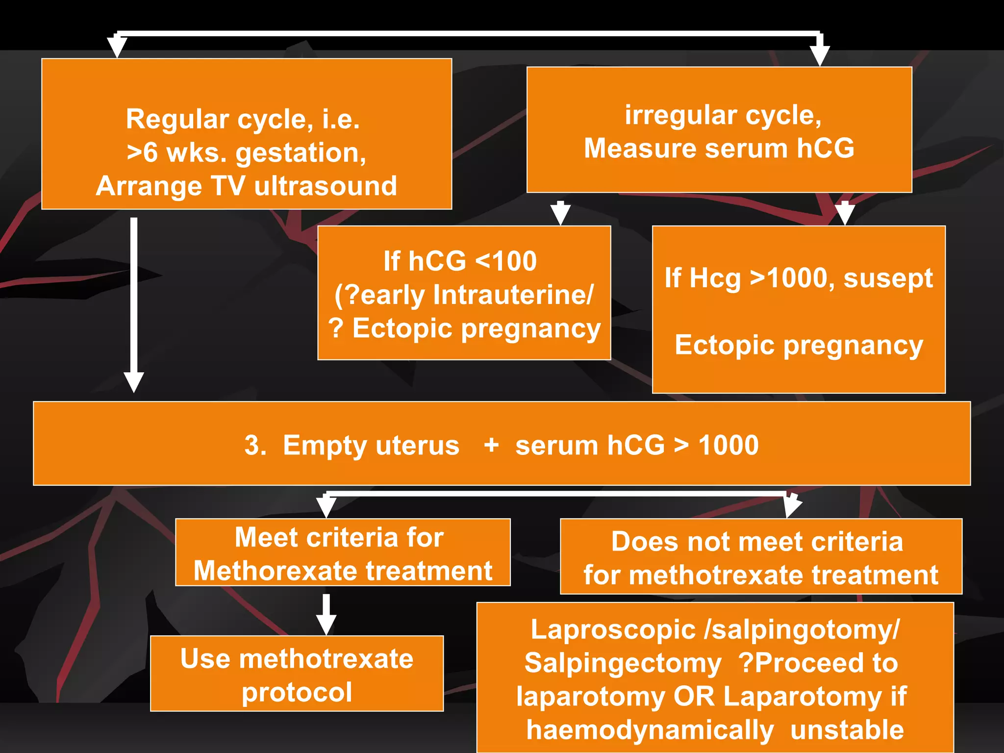 Management of ectopic pregnancy | PPT