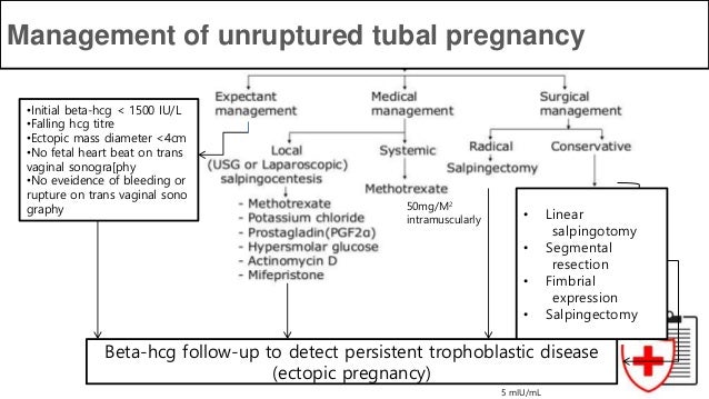 Management of ectopic pregnancy.