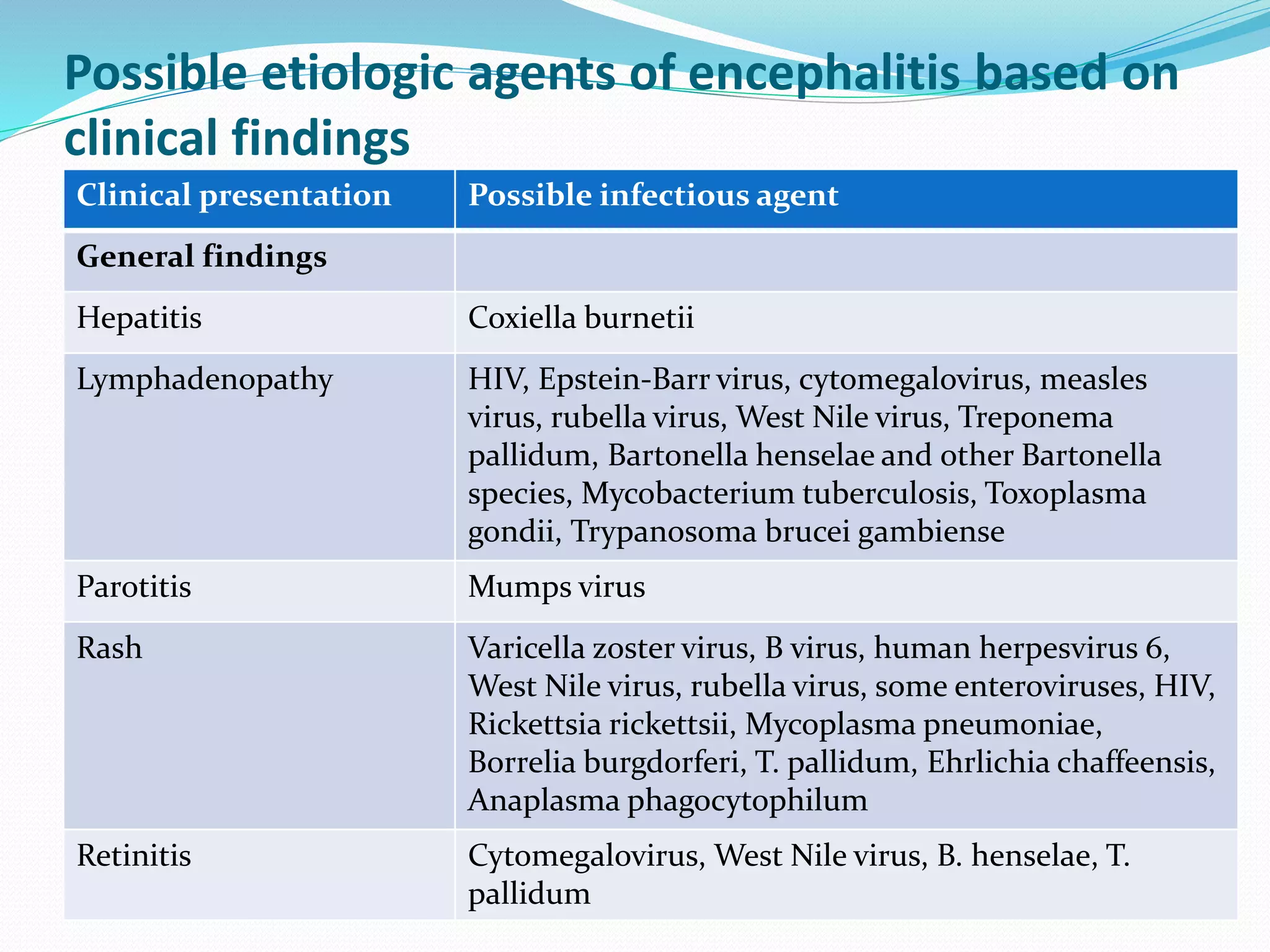 Management of encephalitis | PPTX
