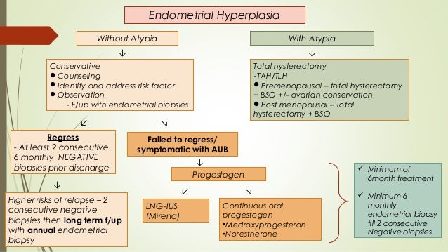 Management of endometrial hyperplasia