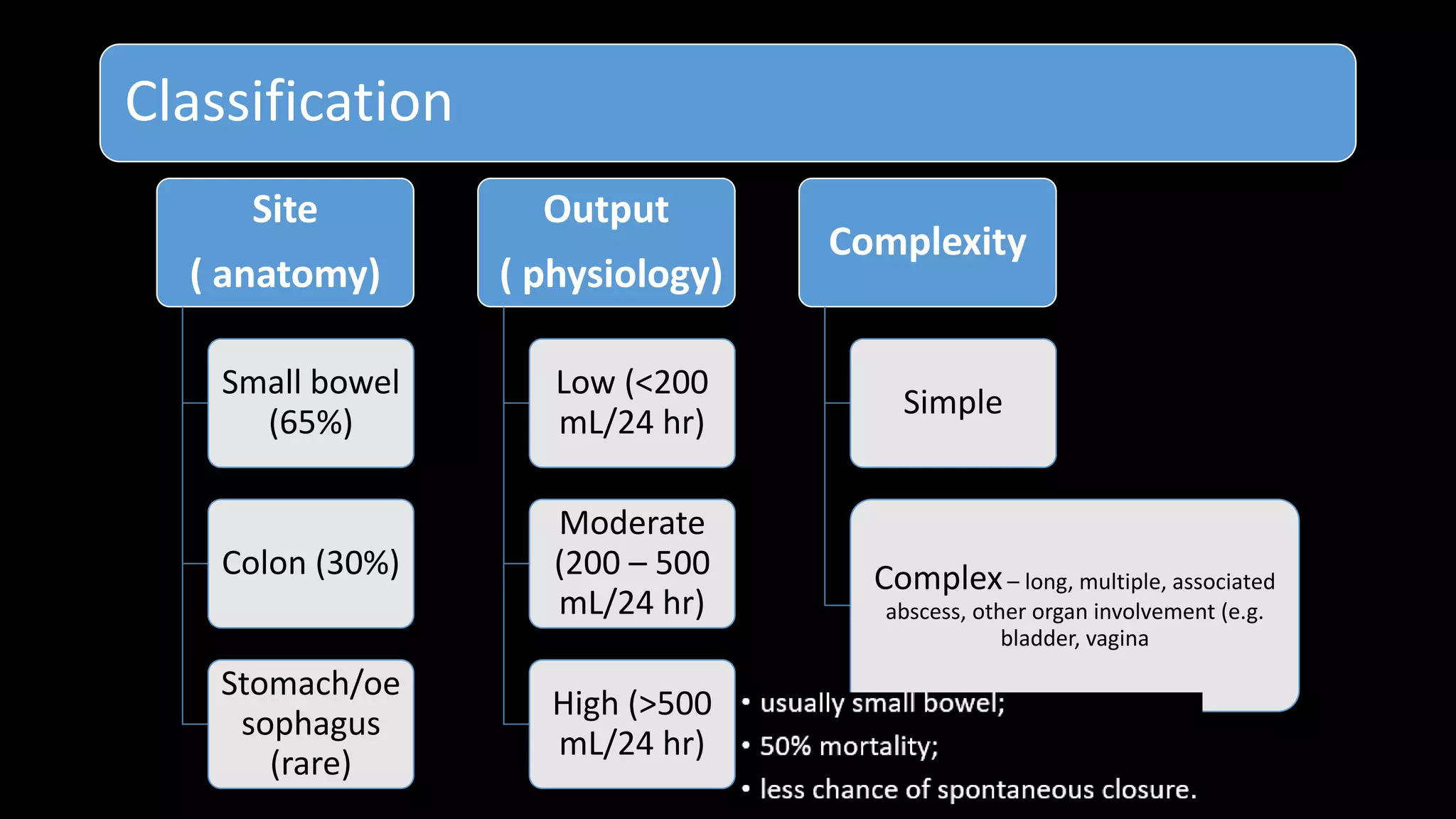 Management of enterocutaneous fistula | PPTX