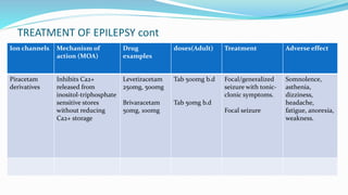 MANAGEMENT OF EPILEPSY MODIFIED 2.pptx