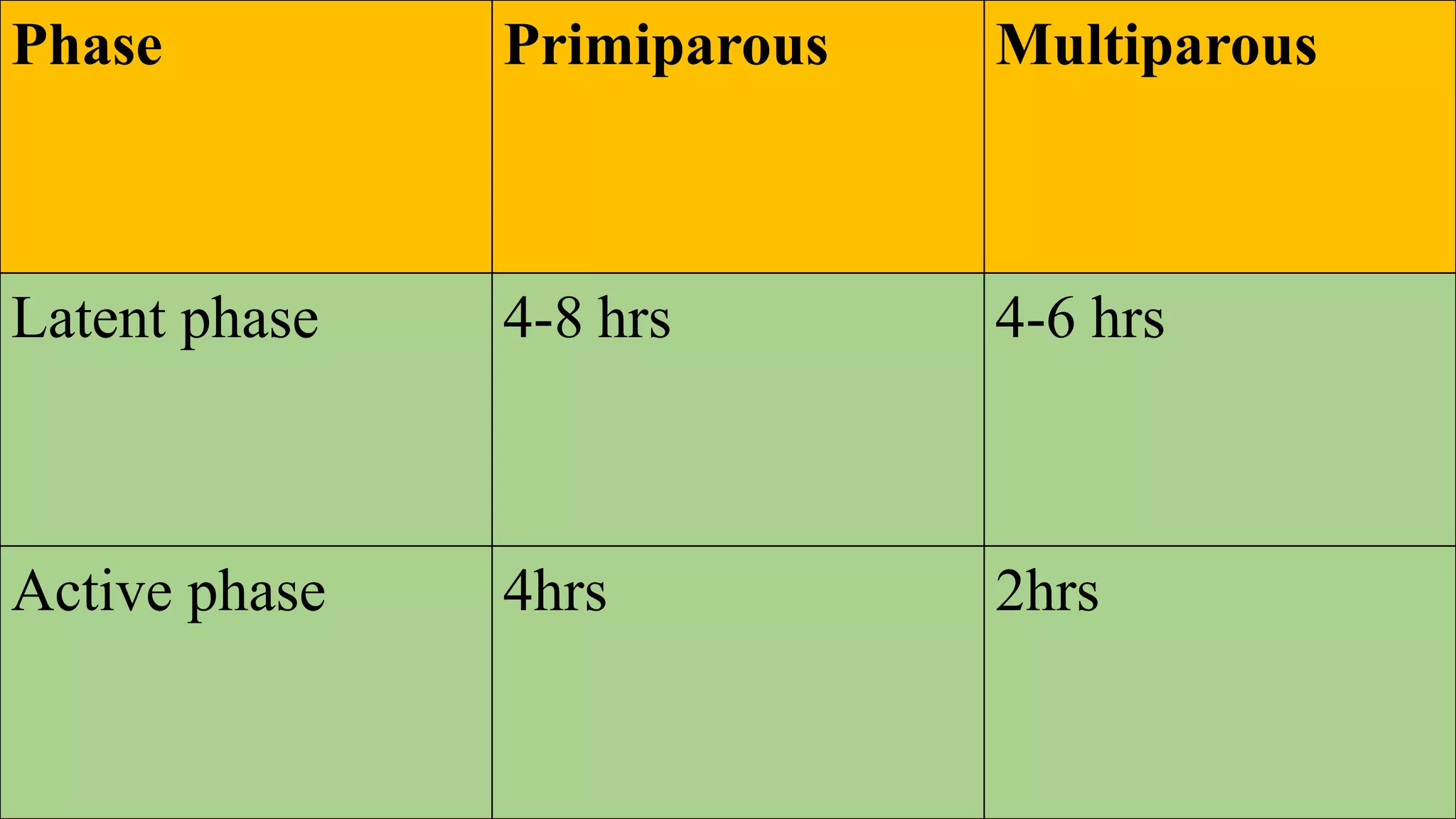 Management of first stage labour | PPTX