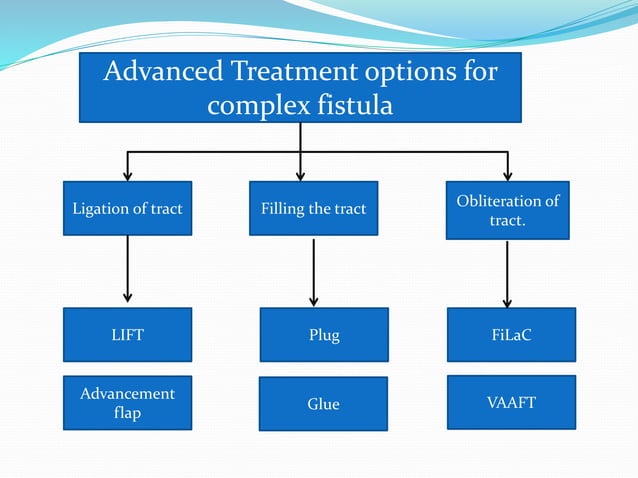 Management of fistula of ano. | PPTX | Digestive Disorders | Diseases ...