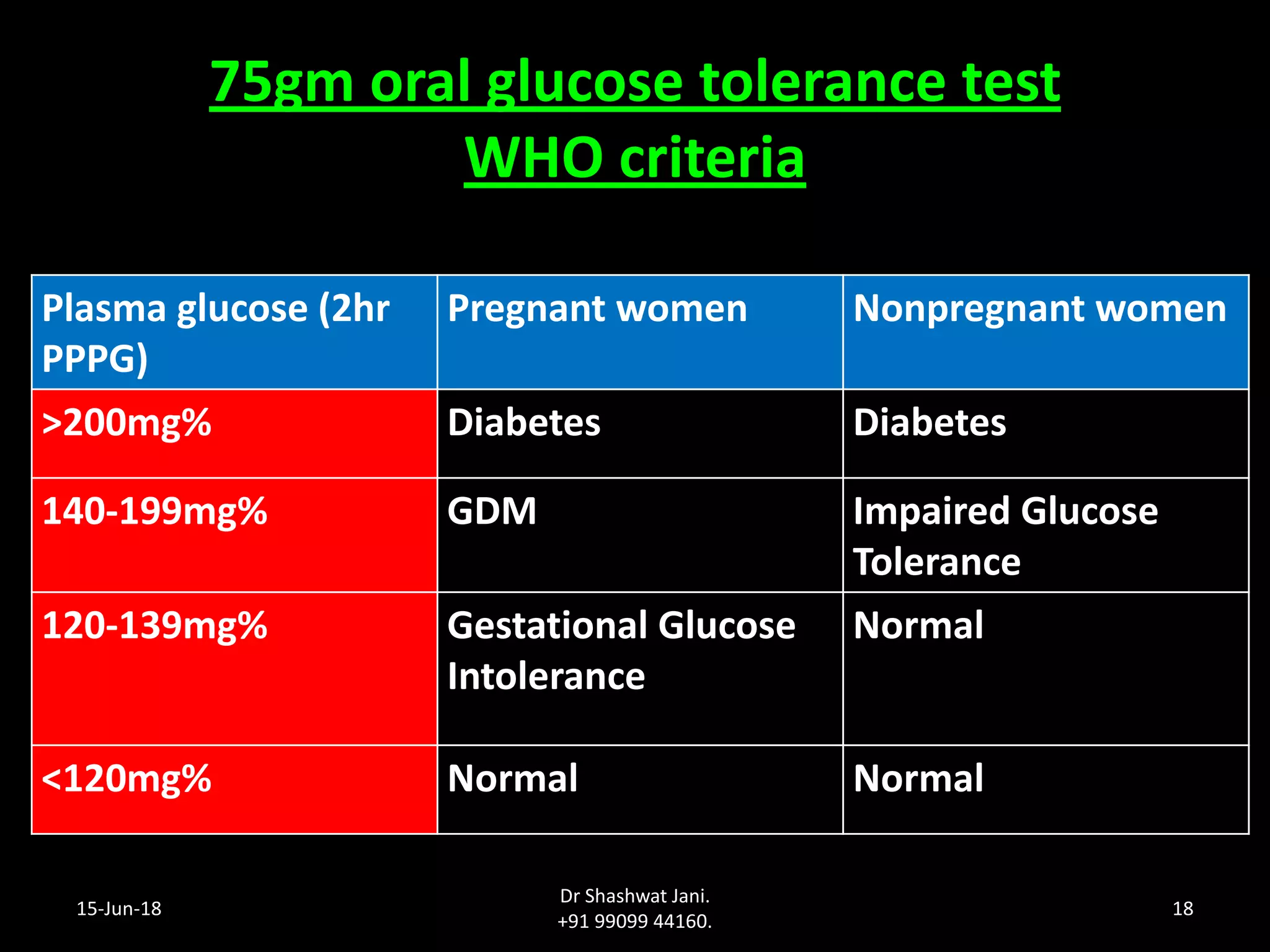 MANAGEMENT OF GESTATIONAL DIABETES MELLITUS BY DR SHASHWAT JANI | PDF