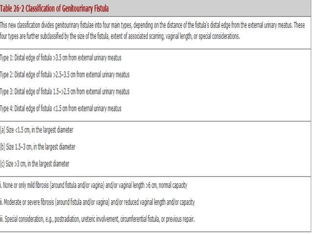 Management of genitourinary fistula | PPTX