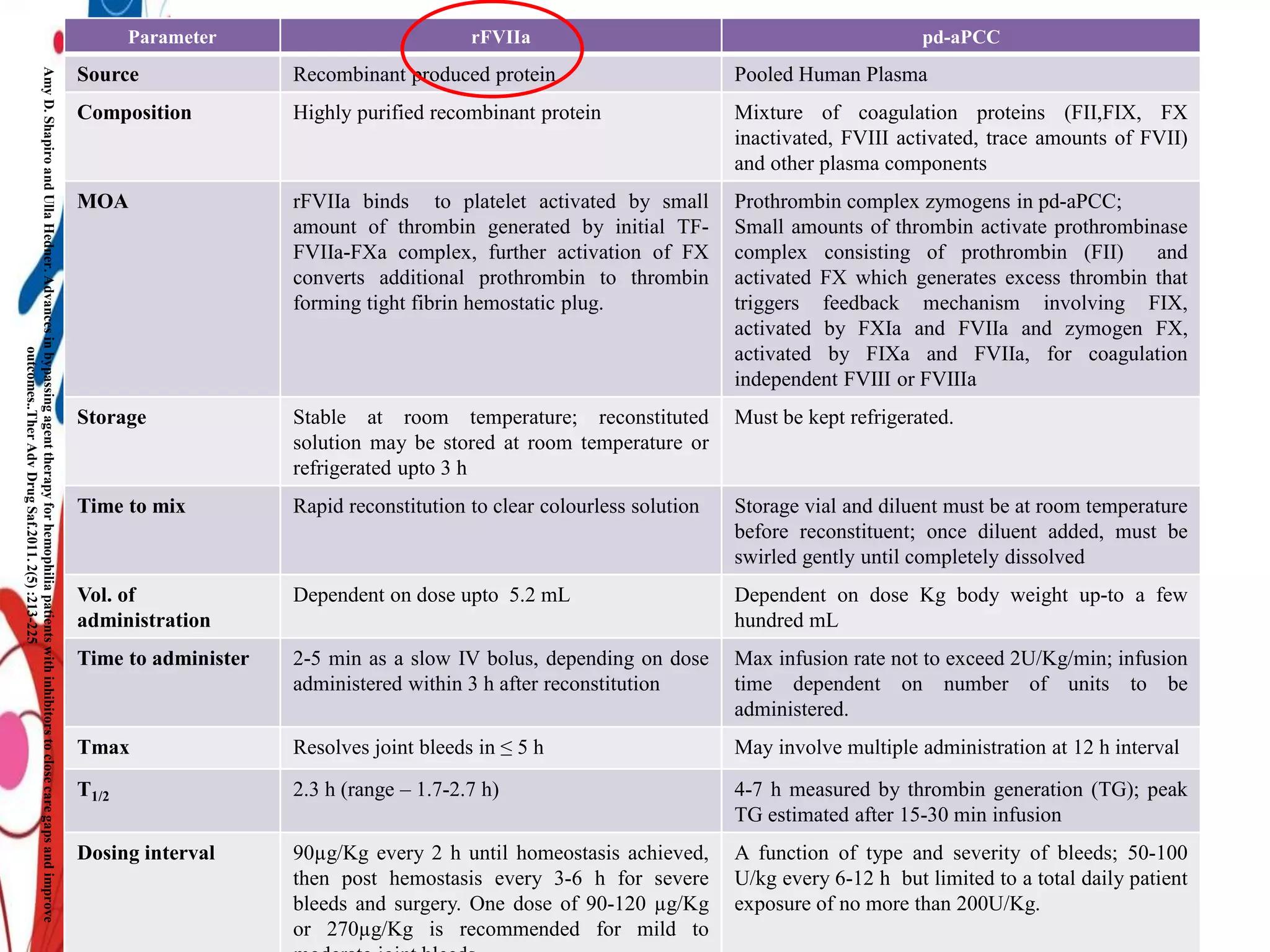 Management of haemophilia | PPTX