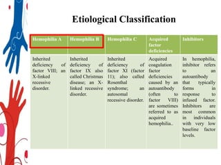 Management of haemophilia | PPTX