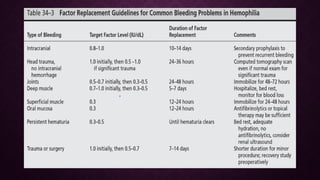 Management of hemophilia factor 8 deficiency | PPT
