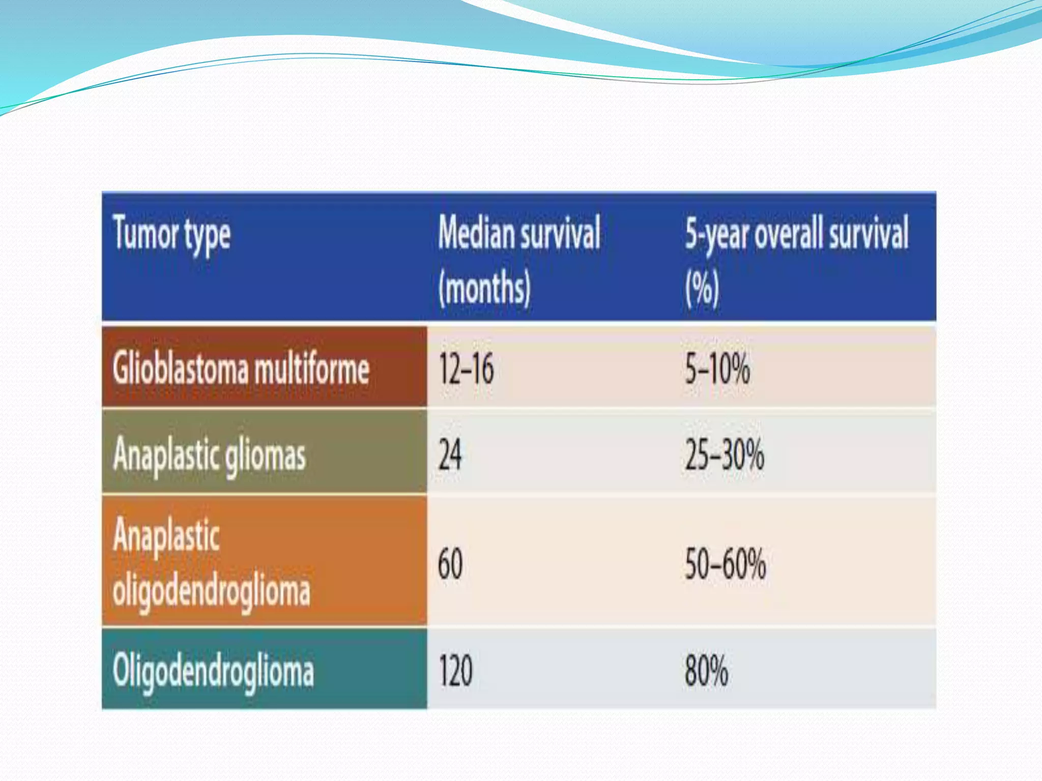 HIGH GRADE GLIOMA MANAGEMENT | PPTX