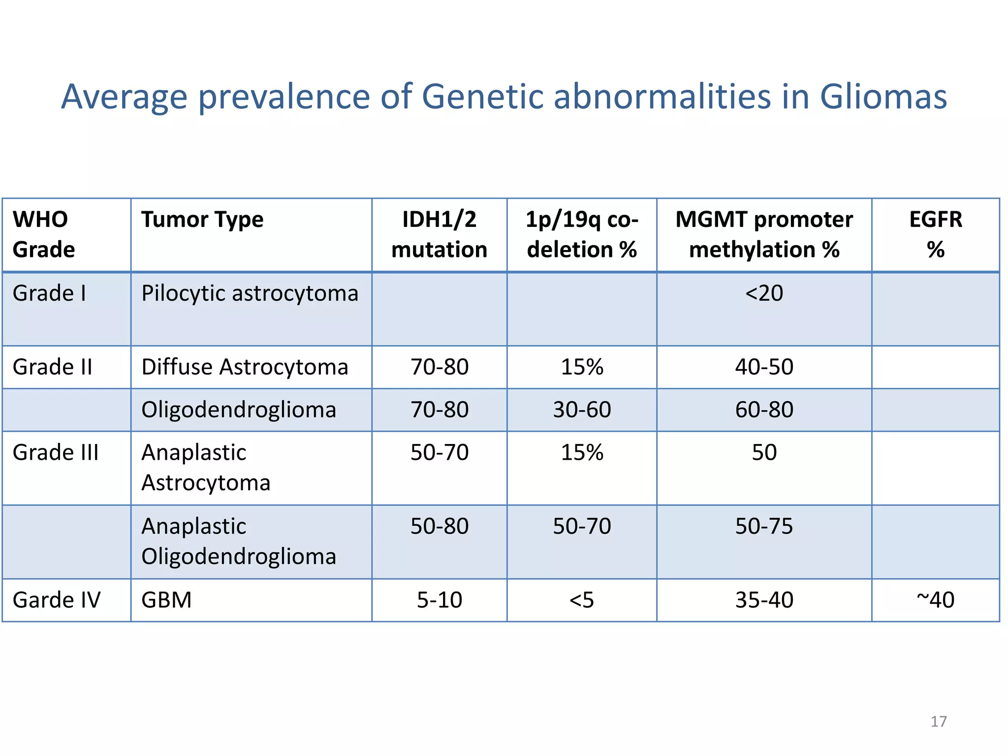 Management of high grade glioma | PPTX