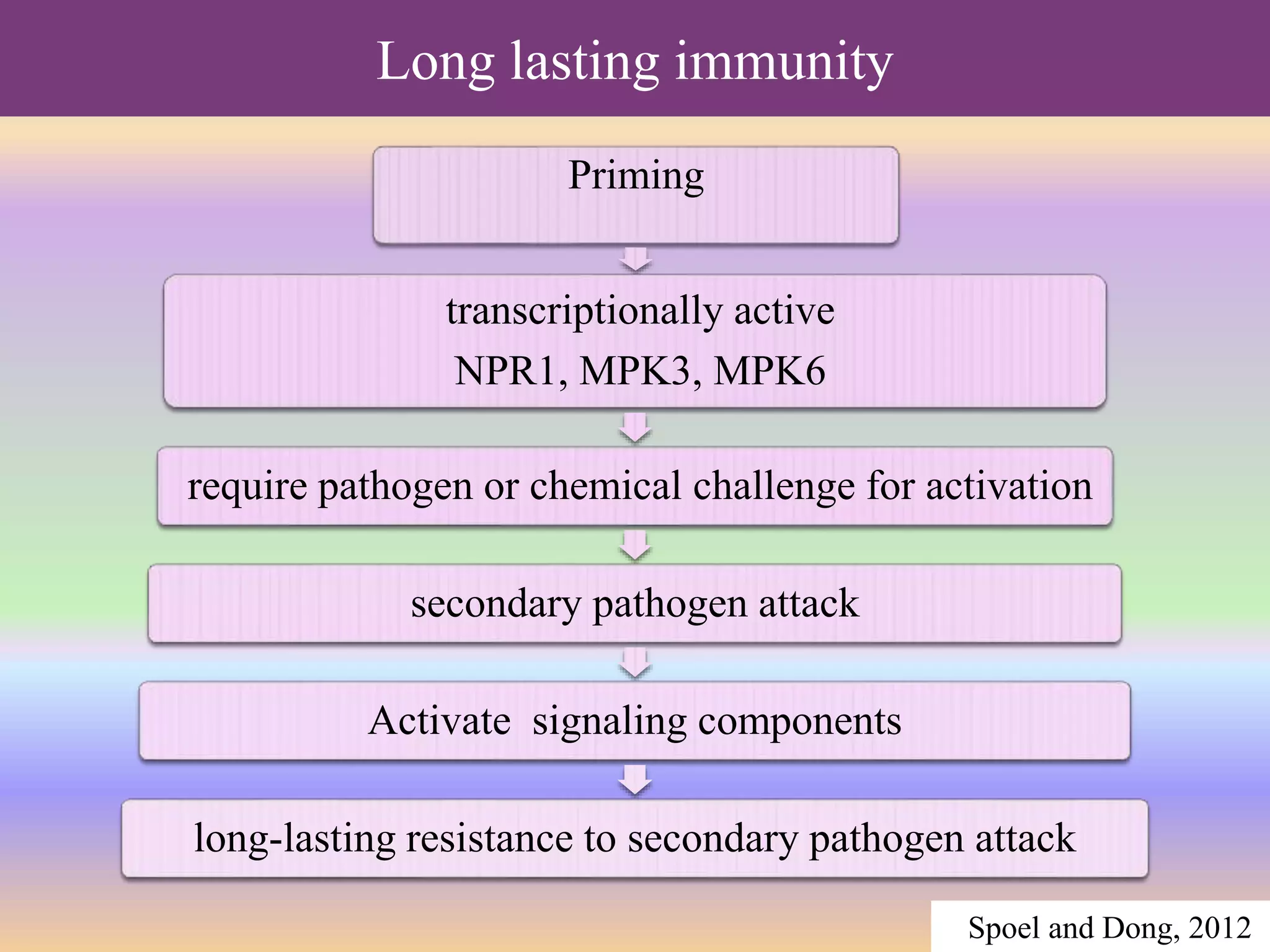 Management of host plant resistance through immunization | PPTX