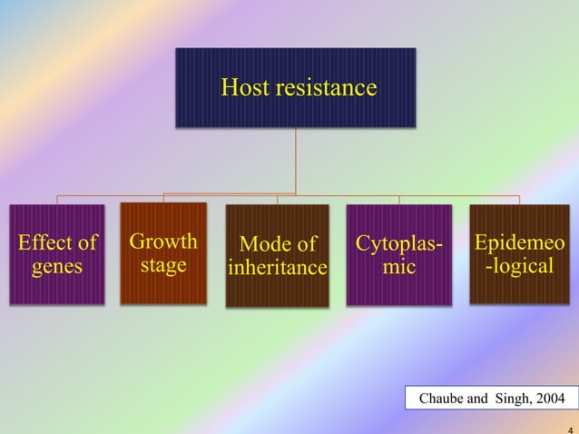 Management of host plant resistance through immunization | PPTX