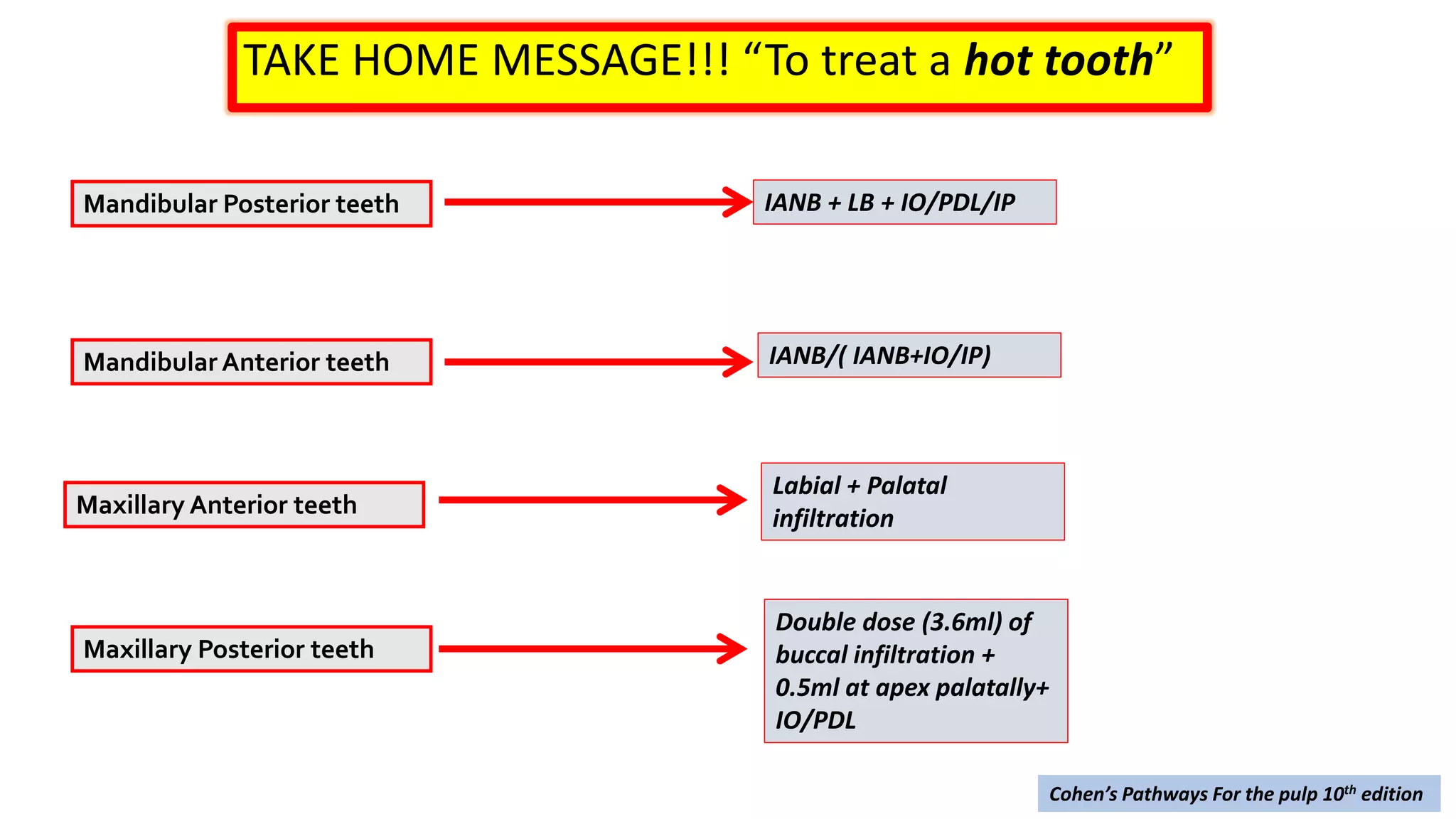 Management of hot tooth | PPTX