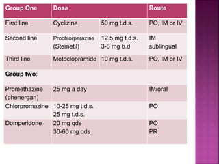 Management of hyperemesis gravidarum guidelines - copy | PPTX
