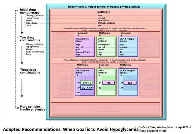 ADA EASD Management of hyperglycemia in type 2 | PPT | Diabetes ...