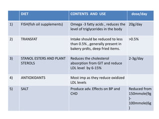 Management of Hyperlipidemia | PPTX