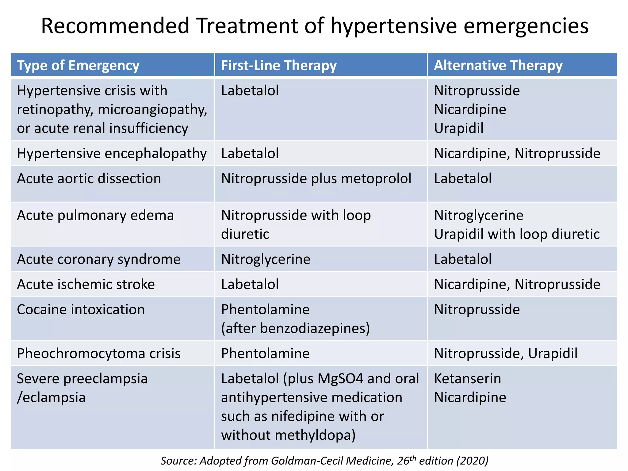 Management of hypertension and hypertensive emergencies | PPTX
