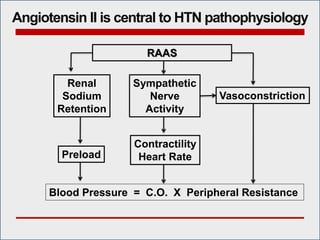 Management of hypertension and treatment options | PPT