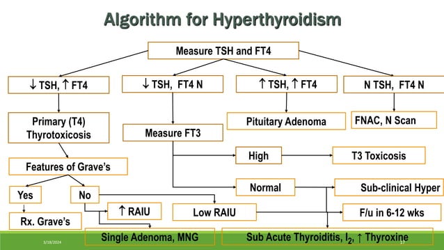 Management of Hyperthyroidism post graduate seminar.pptx