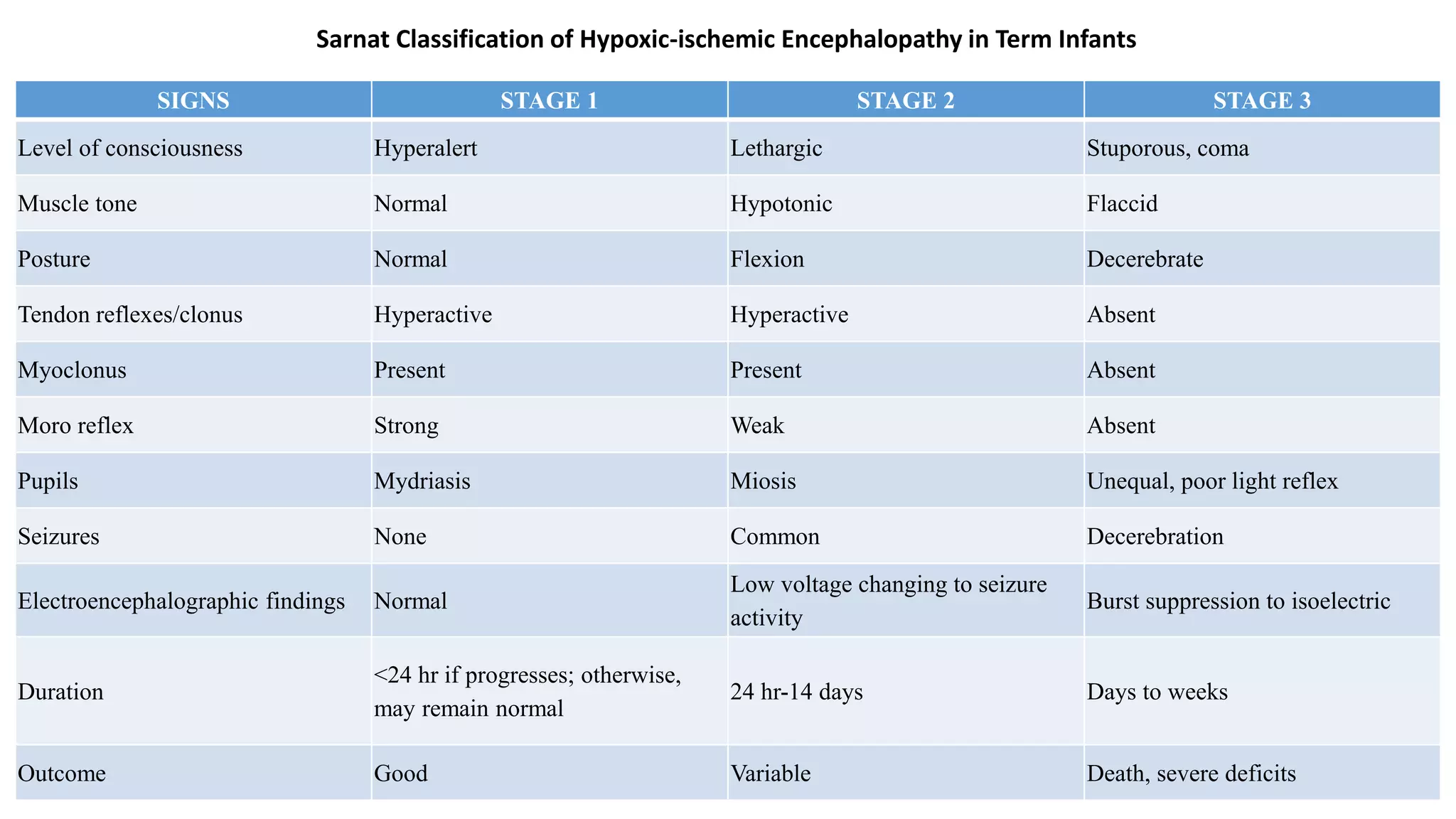 Management of hypoxic ischemic encephalopathy (HIE) by Sunil Kumar Daha ...