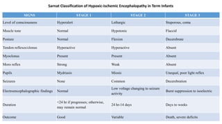 Management of hypoxic ischemic encephalopathy (HIE) by Sunil Kumar Daha ...