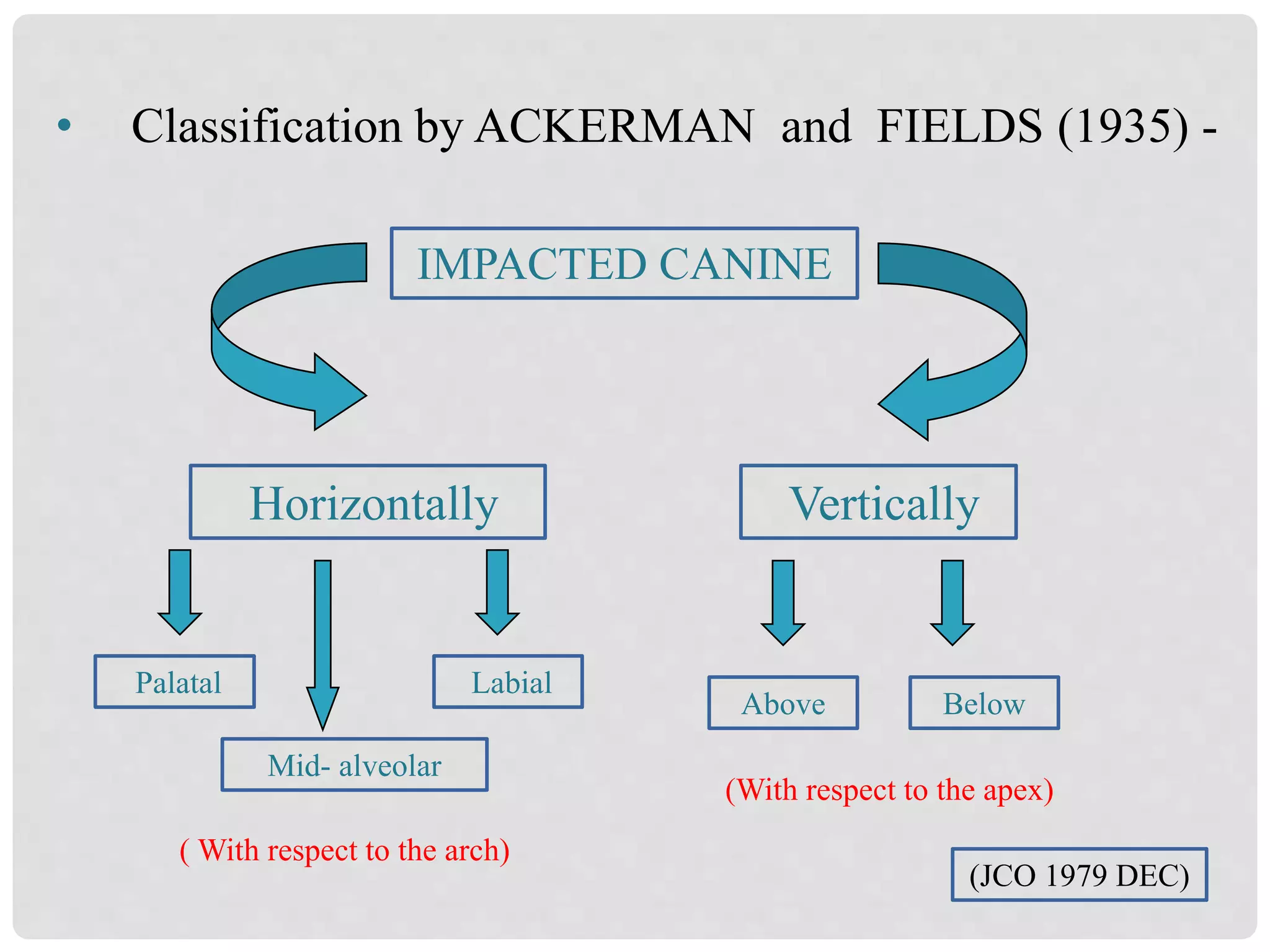 Management of impacted canines | PPTX