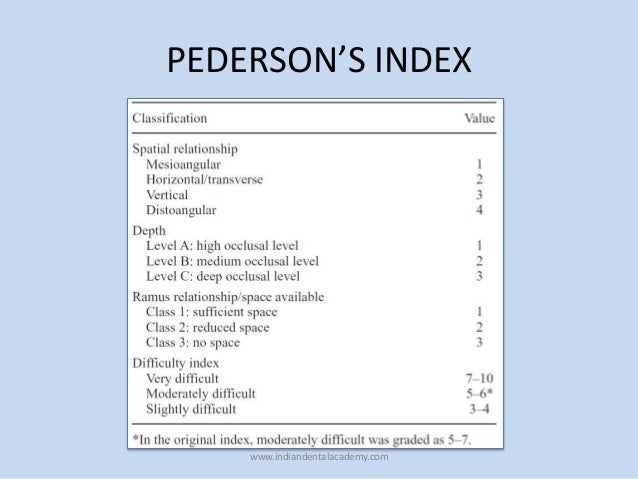 Management of impacted mandibular third molar /certified fixed orth…