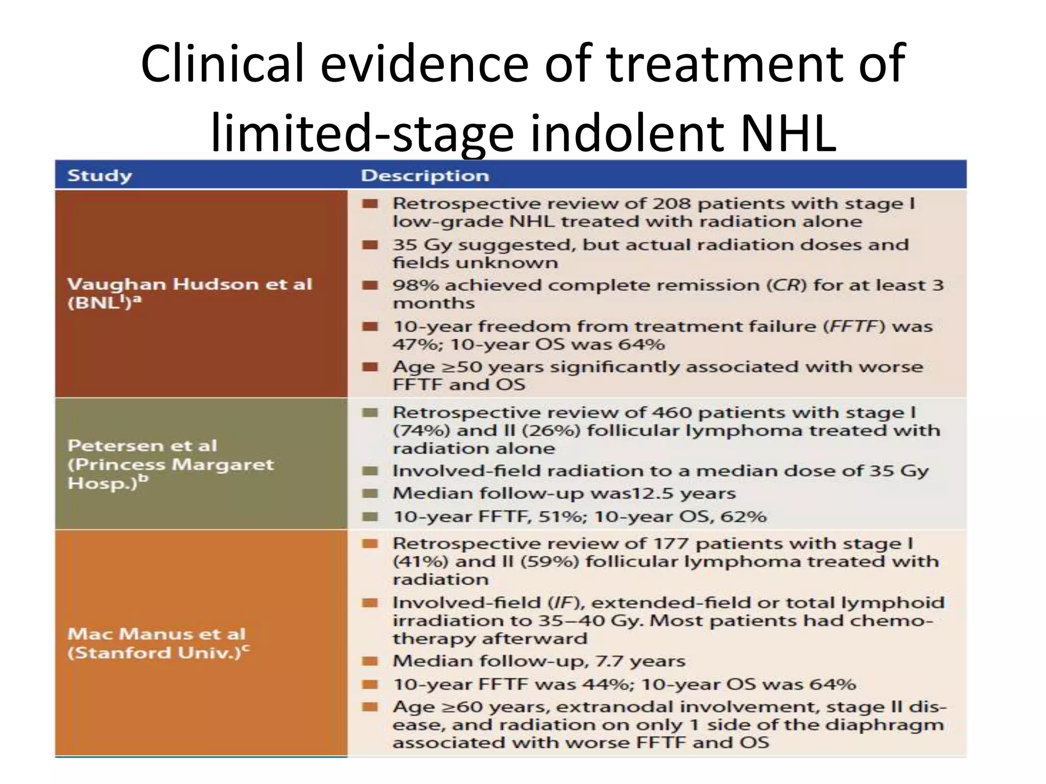 Indolent lymphoma-Management | PPTX